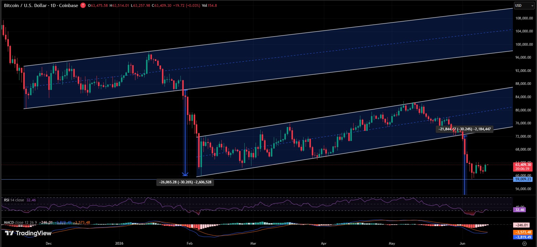 Bitcoin Price Today: Iran Deal, Is BTC Bottom Near?