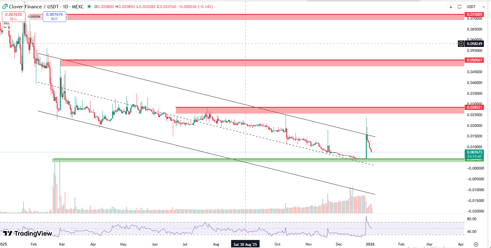 Clover Finance Price Prediction After Exchange Delistings