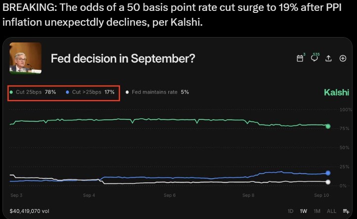 Next Week Risky? 50bps Cut Soar as PPI Inflation Data Falls