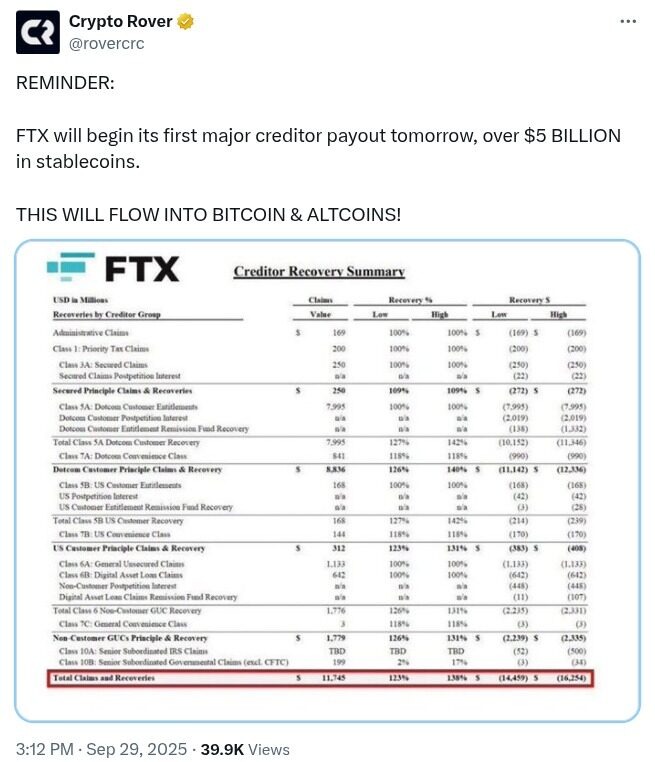 FTX Payouts Exceed $5B With 123% to 138% Recovery